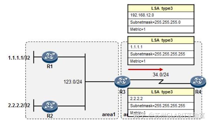 全网最牛逼的OSPF LSA类型详解 - 知乎