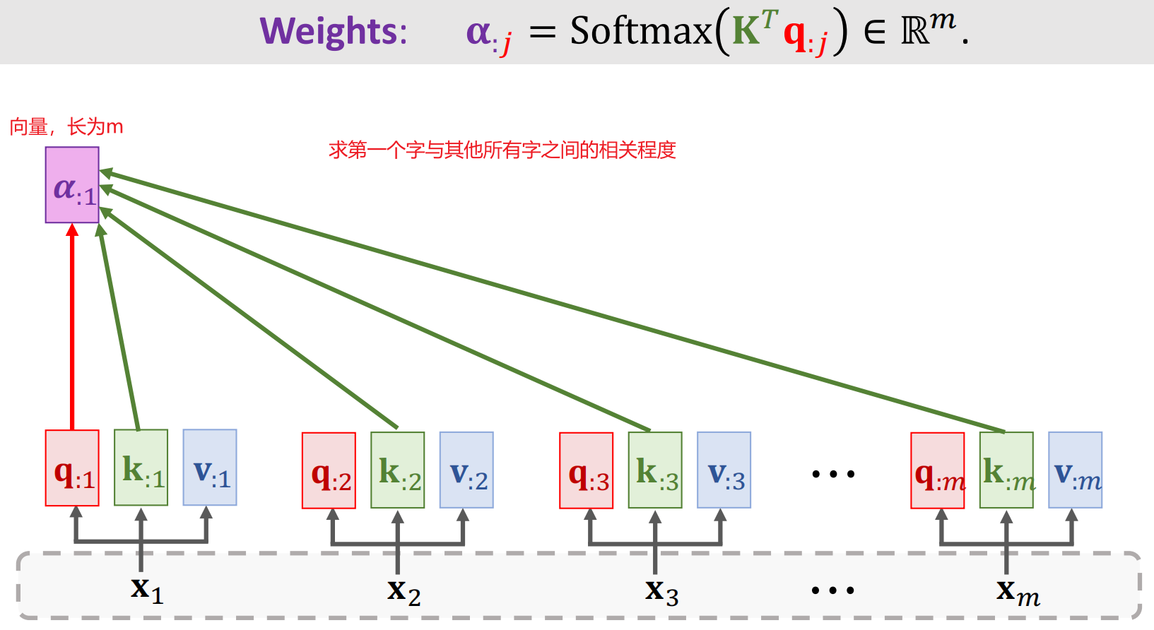 Transformer原理及Pytorch代码实现 - 知乎
