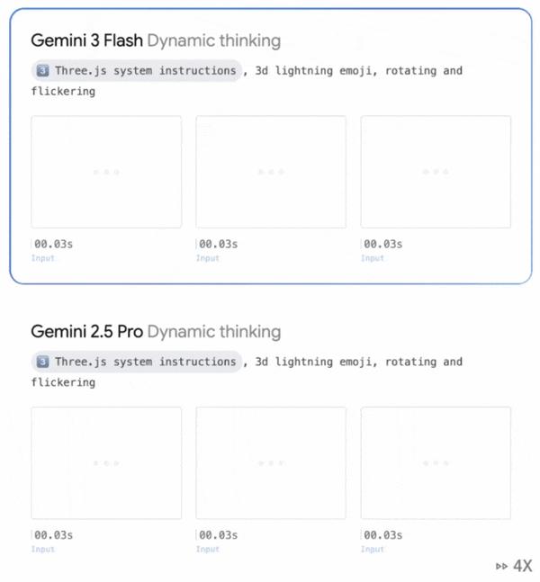 Gemini 3 Flash闪电来袭：智力竟反超Pro！速度快3倍，全球免费 - 知乎