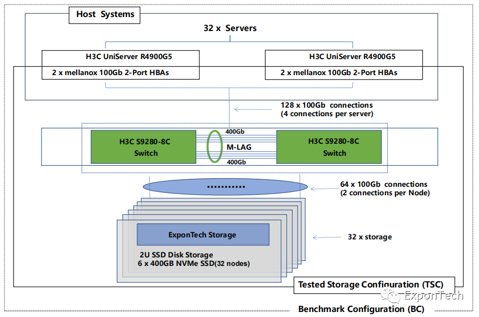 【技术解读】ExponTech 登顶SPC-1技术细节大揭秘 - 知乎