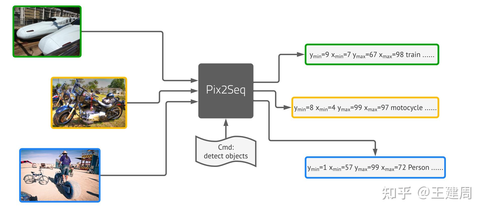 PIX2SEQ 论文简读 - 知乎