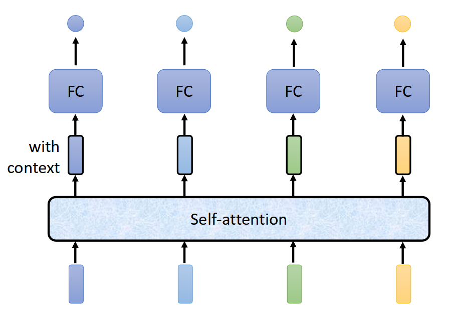 Transformer系列笔记1：Self-Attention机制 - 知乎