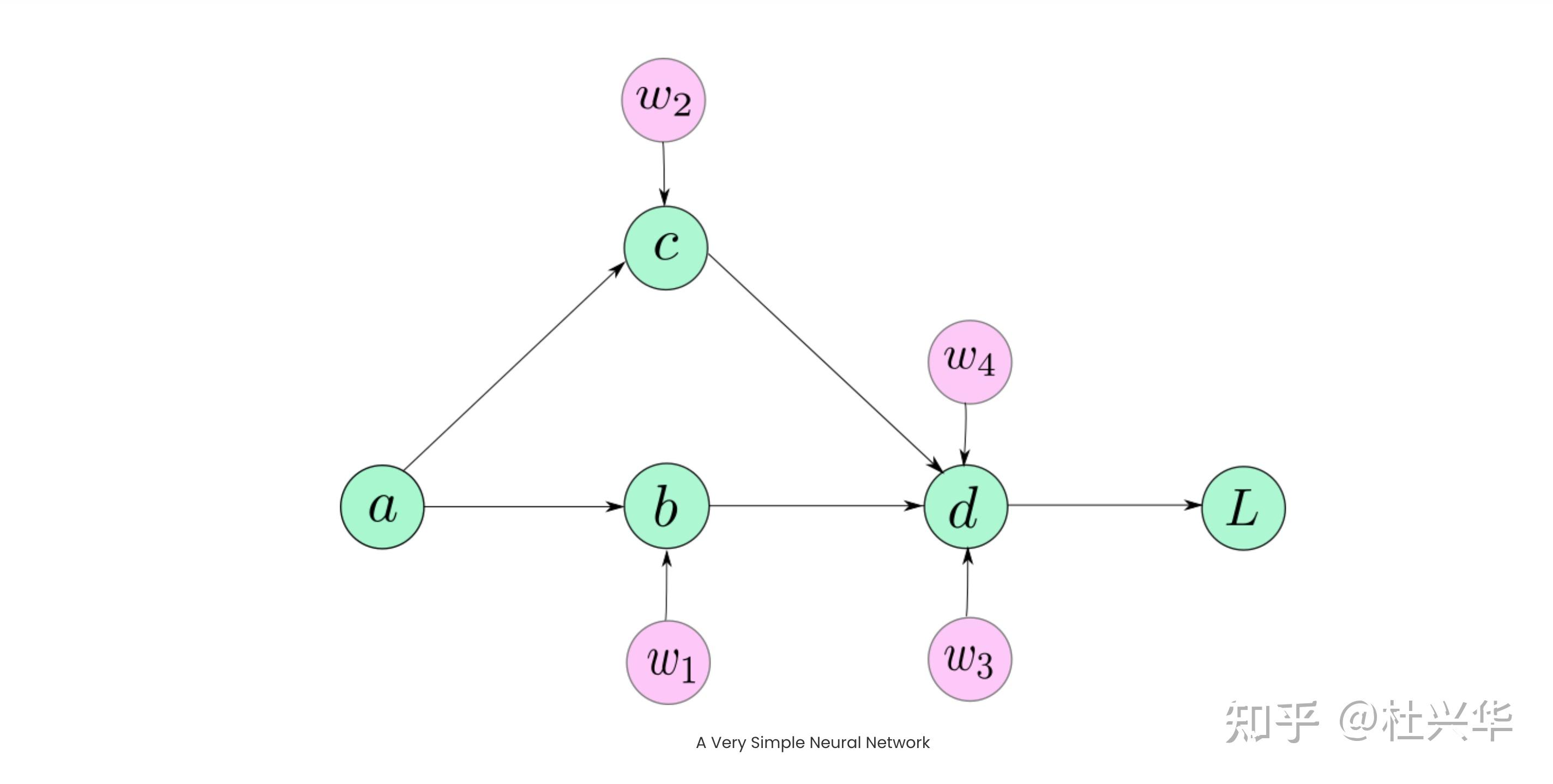 pytorch学习-1 Understanding Graphs, Automatic Differentiation and ...
