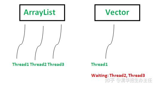 Vector vs ArrayList in Java - 知乎