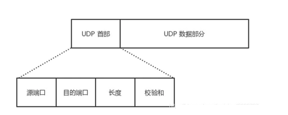 UDP协议、UDP和TCP优缺点对比 - 知乎