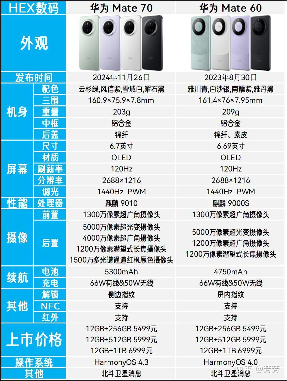 华为mate60与mate70怎么选 - 知乎
