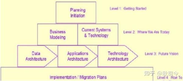 企业的4A架构与数字化思维 - 知乎