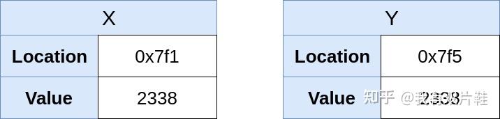 Python 中的 Pointer - 知乎