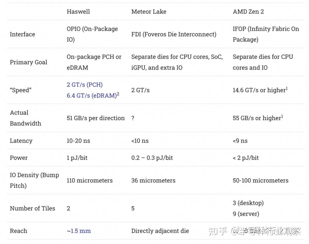 Intel和AMD的Chiplet对比 - 知乎