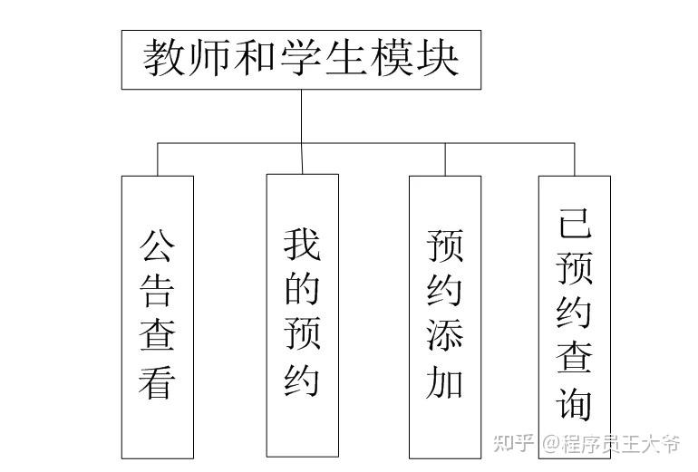 【计算机毕业设计课程设计】基于java的教室预约系统设计与实现（源码文章） Ssh Jsp Mvc Web 知乎