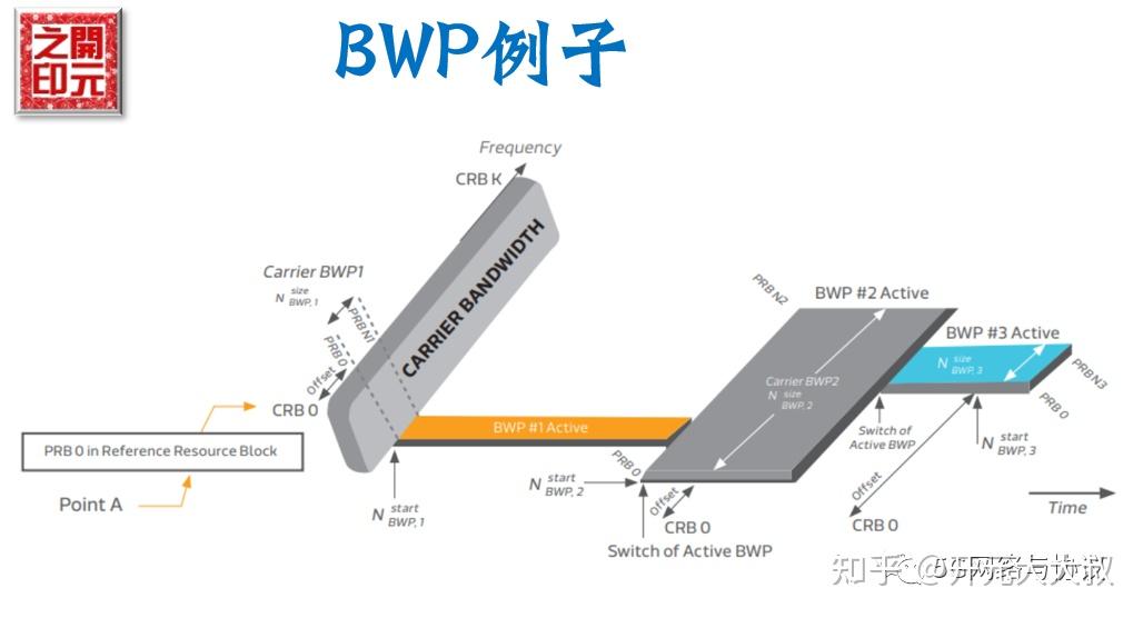 5G BWP - 知乎