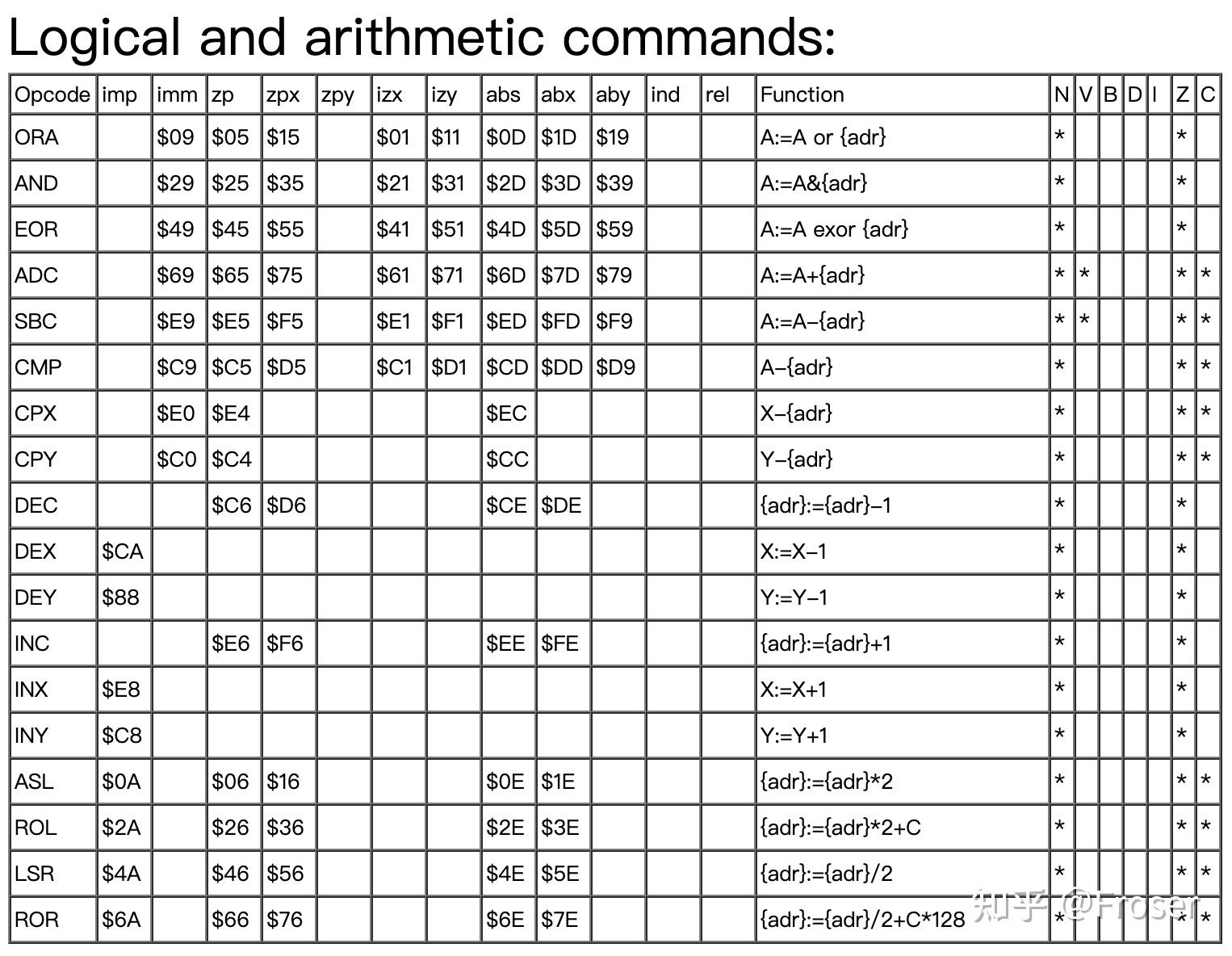 NES红白机模拟器实现 (二) 6502 CPU与程序的机器级表示 - 知乎