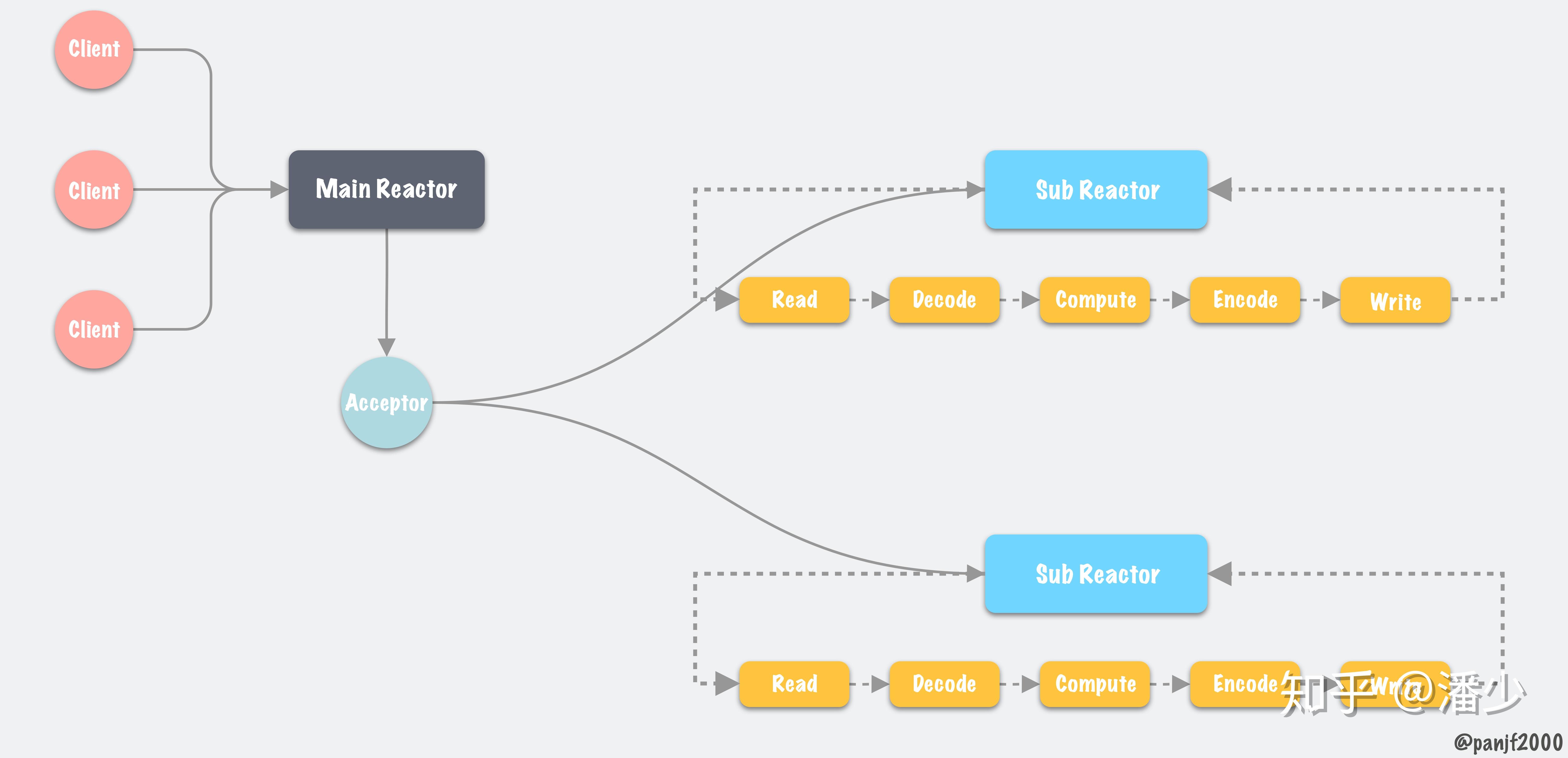 gnet: 轻量级且高性能的 Golang 网络库 - 知乎