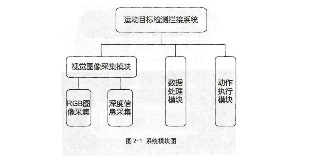 基于深度相机的运动目标检测及拦接系统设计 知乎 