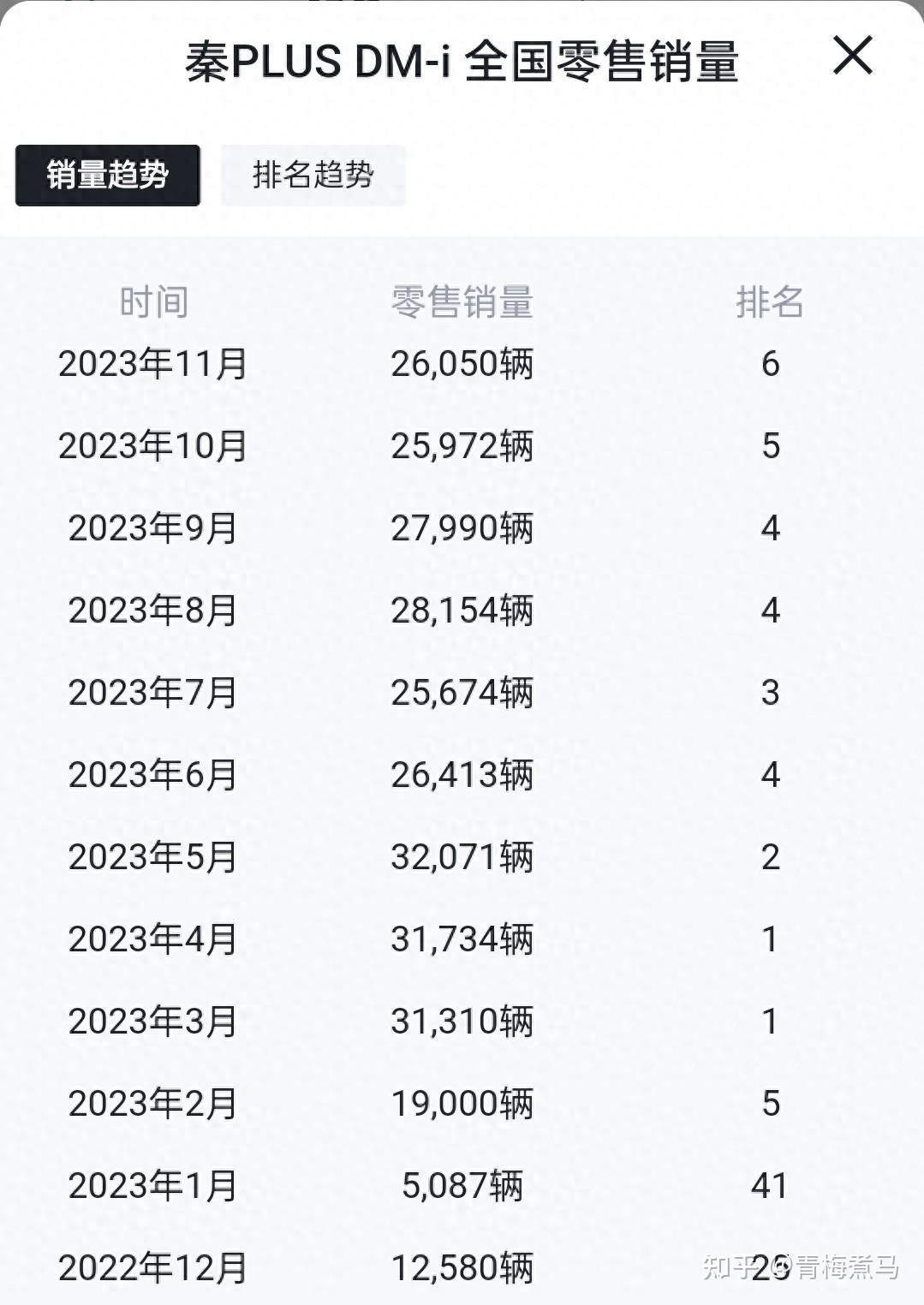 探店荣威D7 DMH，同样是“超级混动”，为什么卖不过秦PLUS DM-i？ - 知乎