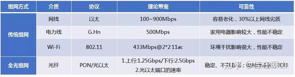 何为全屋光纤（FTTR） - 知乎