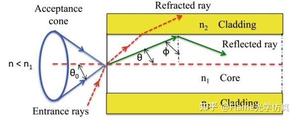 多模光纤理论要点总览（上篇） - 知乎