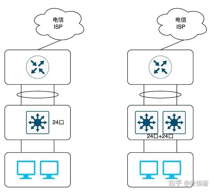 堆叠是什么?华为设备堆叠istack配置 - 知乎