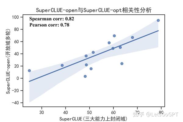 中文通用大模型开放域多轮测评基准SuperCLUE-Open 2023年7月 - 知乎