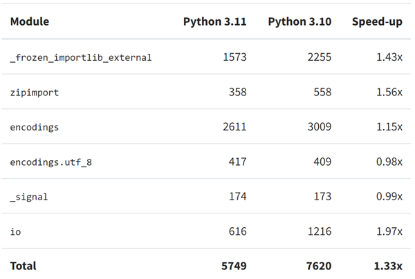 Python 3.11正式版来了，比3.10快10-60%，官方：这或许是最好的版本 - 知乎
