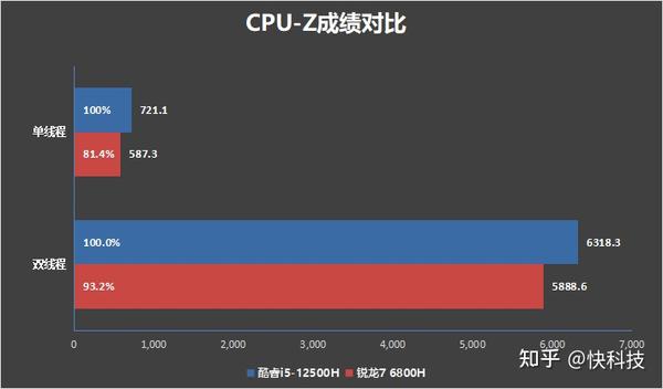 16线程轻薄本对决！酷睿i5-12500H VS.锐龙7 6800H - 知乎