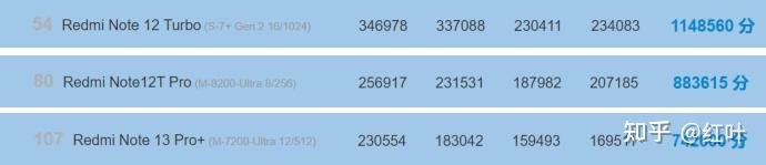 红米Note系列12款机型全对比