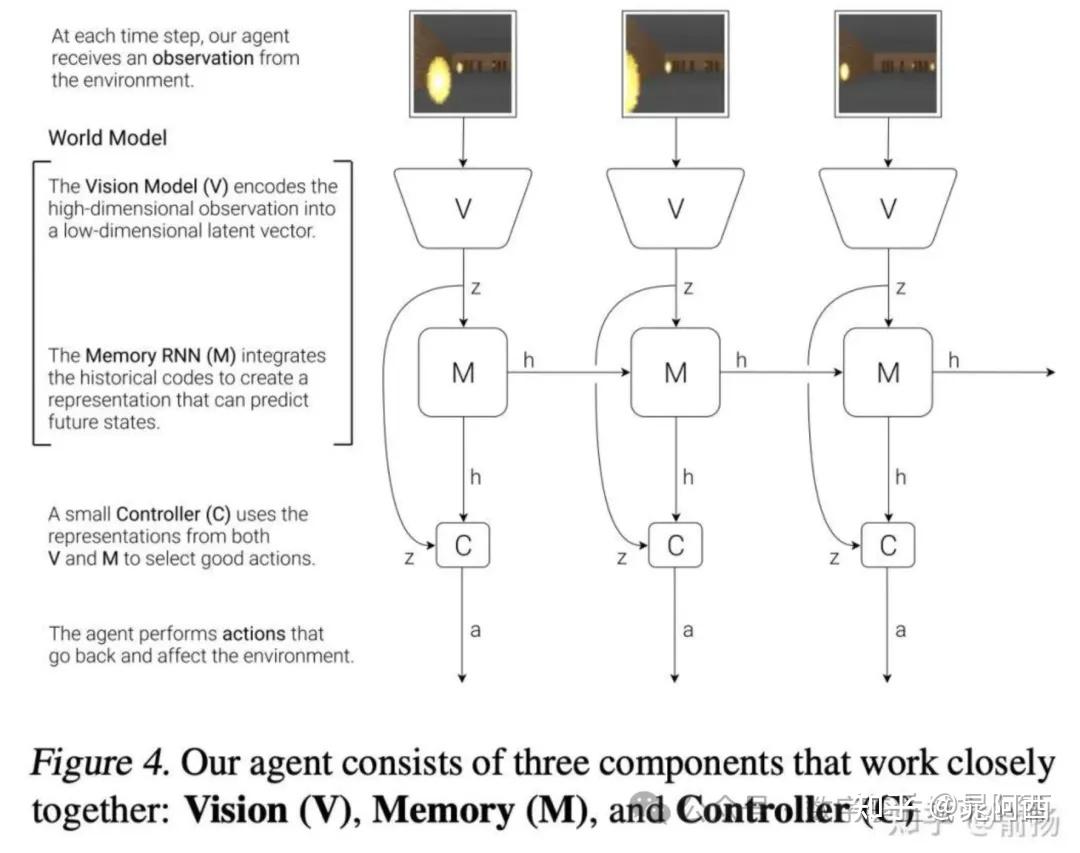 在2025年年初聊一下世界模型(World Models)（上） - 知乎