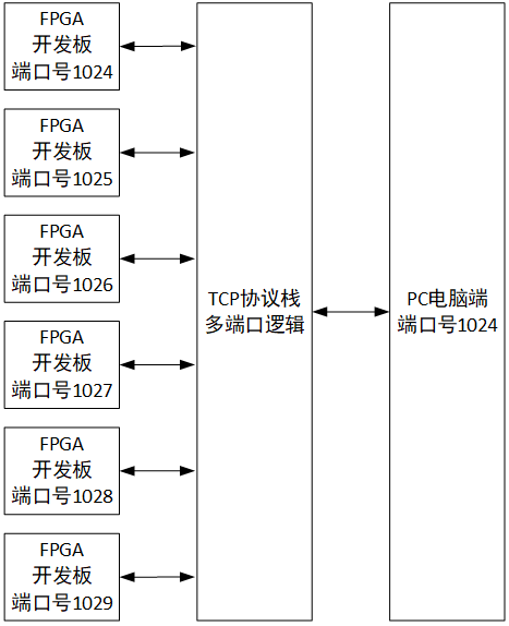 FPGA实现 TCP/IP 协议栈，支持多端口应用，千兆网服务器版本，纯VHDL代码编写，提供21套工程源码和技术支持 - 知乎