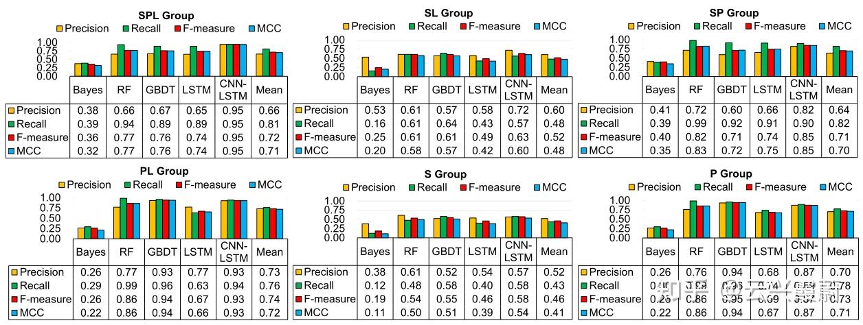 『CNN+LSTM』Making Disk Failure Predictions SMARTer! - 知乎