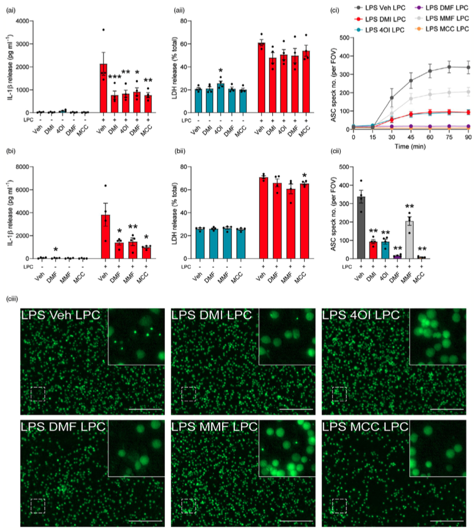 Immunology丨衣康酸和富马酸衍生物抑制巨噬细胞中经典 NLRP3 炎性体的启动和激活 - 知乎