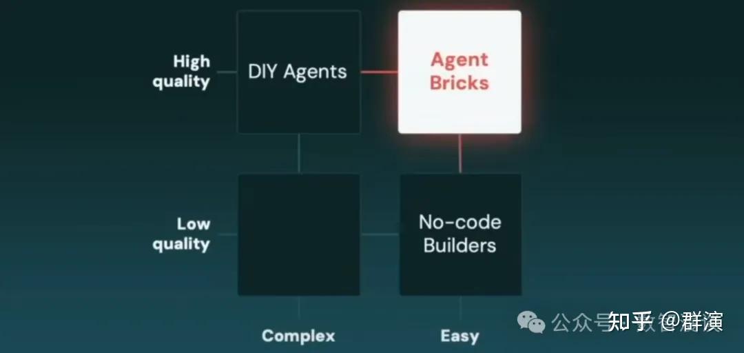 Databricks的Data Agent构建范式--Agent Bricks - 知乎