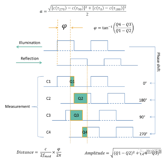 IToF技术原理与核心系统实现分析----ToF技术专题系列（二） - 知乎