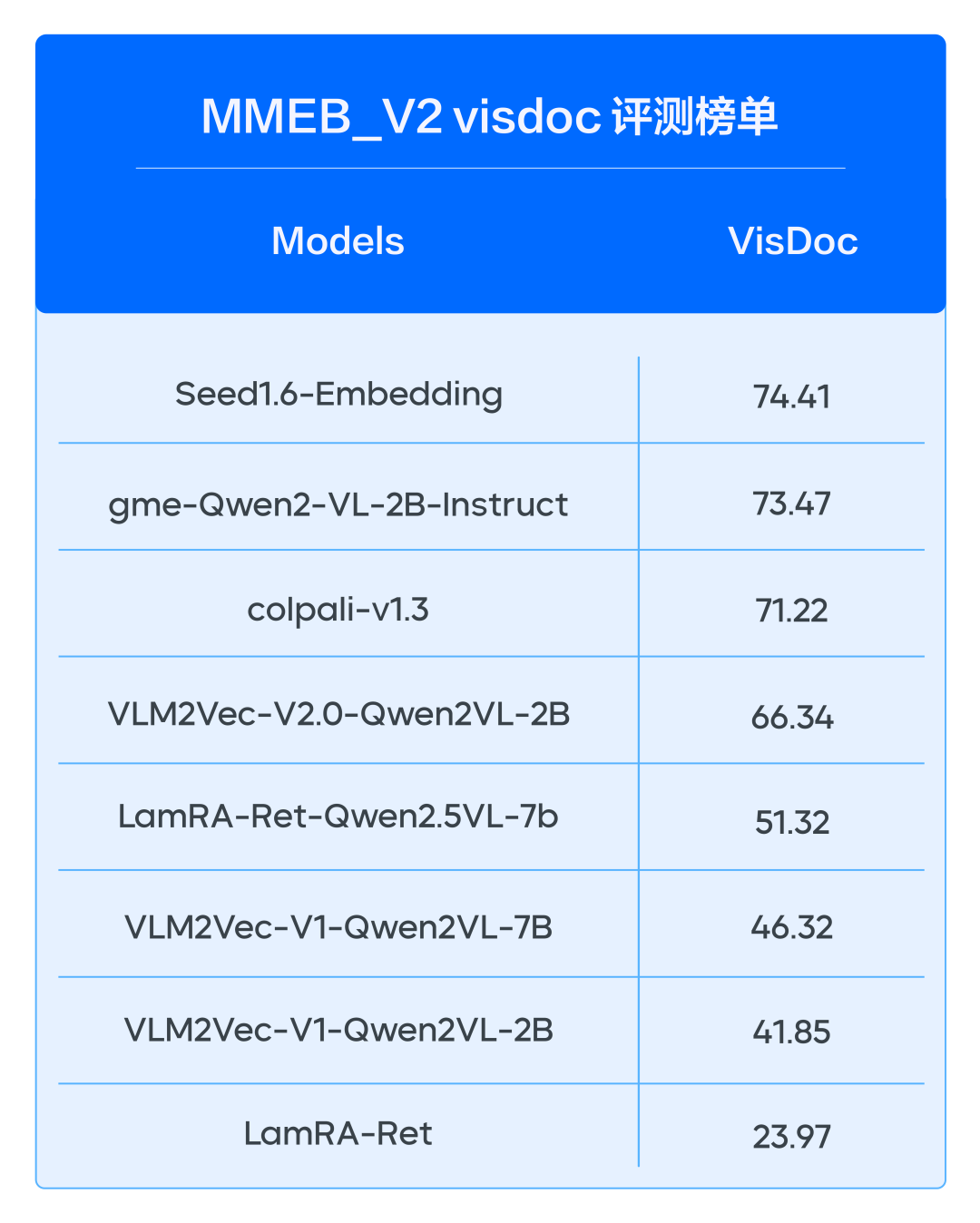 Seed1.6-Embedding模型登顶多榜单SOTA - 知乎