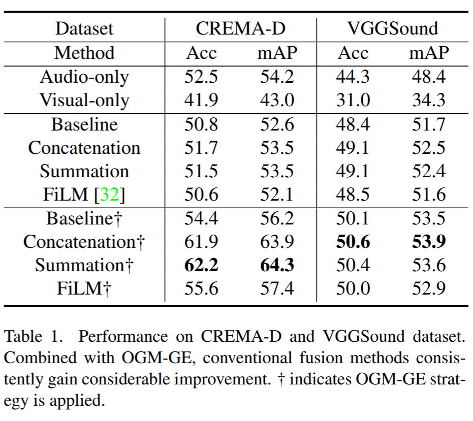 【CVPR2022 oral】Balanced Multimodal Learning via On-the-fly Gradient ...