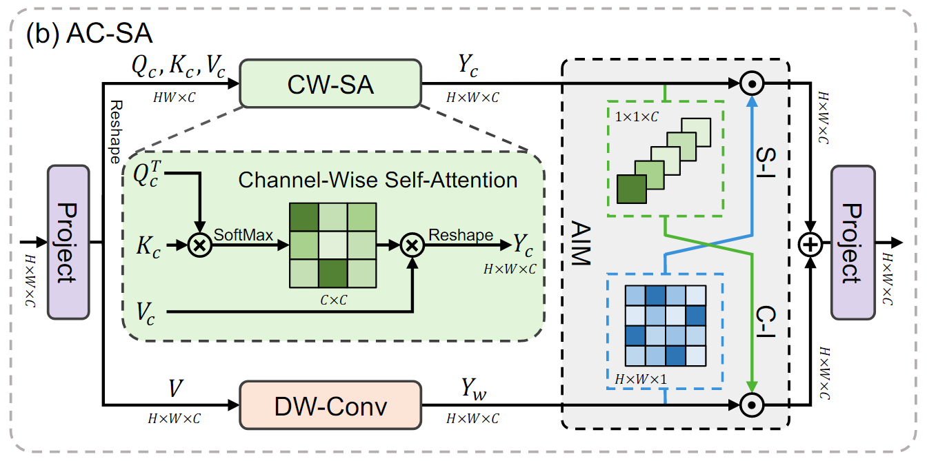 【ICCV2023】Dual Aggregation Transformer for Image Super-Resolution - 知乎