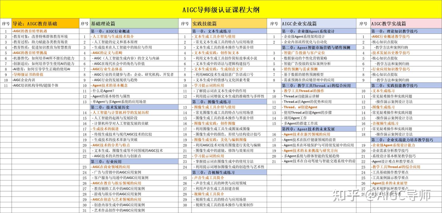 国内最权威的工信部ICDC的AIGC技能证书 - 知乎