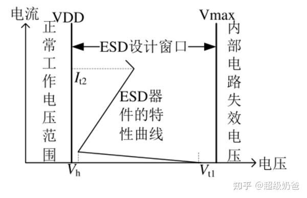 芯片ESD保护设计中存在的问题与研究现状 - 知乎