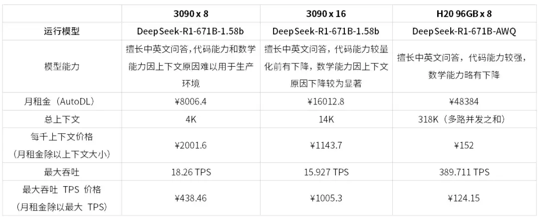 深入理解 DeepSeek 与企业实践（三）：671B 超低成本部署方法与效果评测 - 知乎