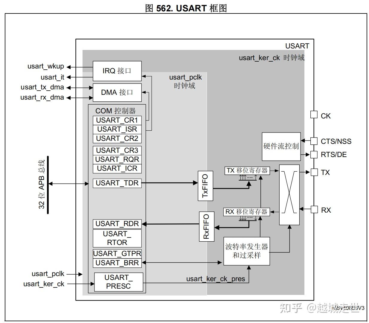 STM32CubeIDE入门(5)：UART串口发送数组和modbus协议 - 知乎