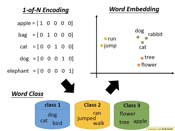[李宏毅学习笔记] Word Embedding - 知乎