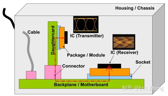 SERDES高速仿真流程 - 知乎