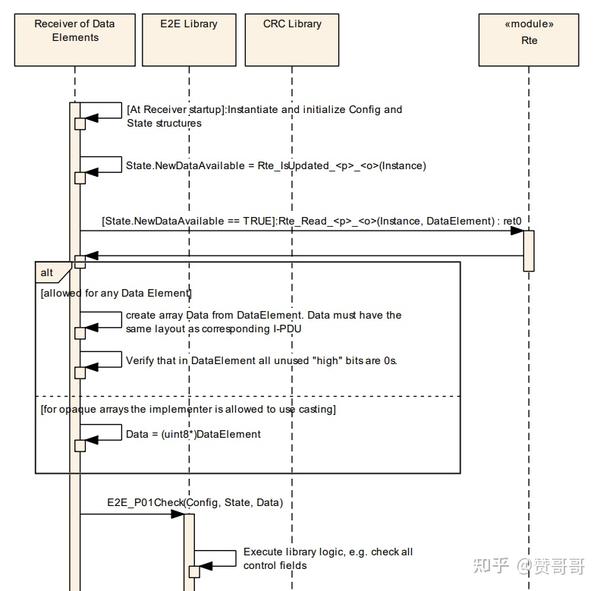 Autosar E2E及其实现（基于E2E_P01） - 知乎