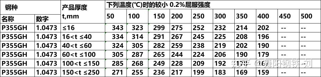 P355GH-Z35容器板高温性能冲击拉伸，探伤标准，正火温度说明（P355GH） - 知乎