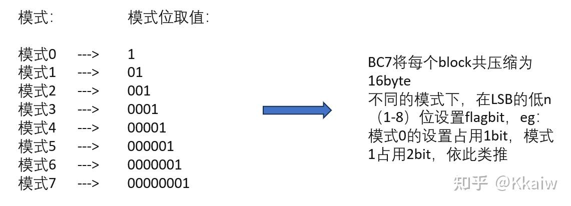 Block Compress之BC6H、BC7原理图解 - 知乎