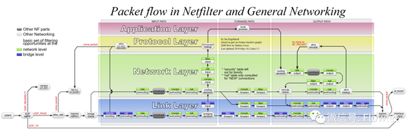 Netfilter 架构与 iptables/ebtables 入门 - 知乎