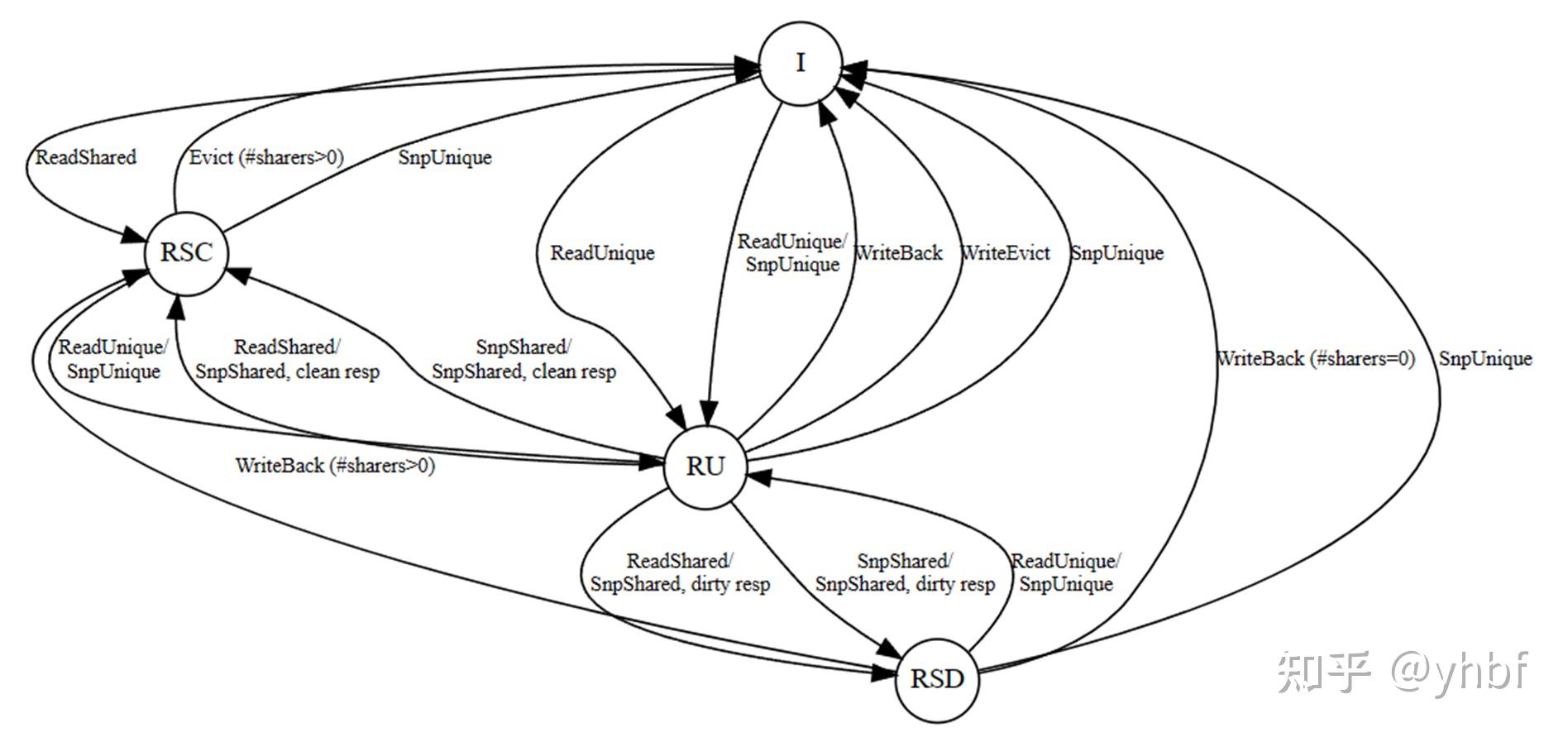 CHI PROTOCOL（二）：gem5 CHI Ruby总览 - 知乎