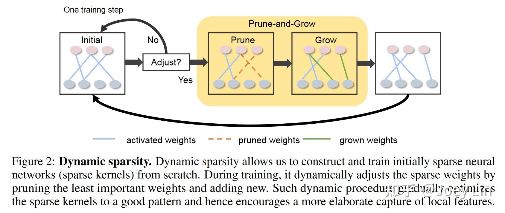 More Convnets In The 2020S: Scaling Up Kernels Beyond 51 × 51 Using Sparsity - 知乎