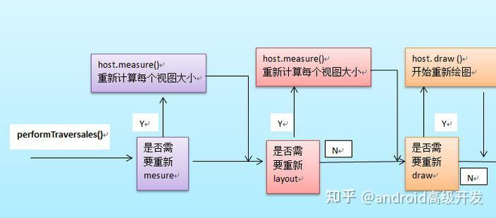 Android如何自定义一个view ViewRootImpl绘制流程 - 知乎
