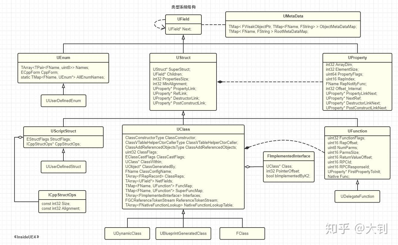 《InsideUE4》UObject（十一）类型系统构造-构造绑定链接 - 知乎