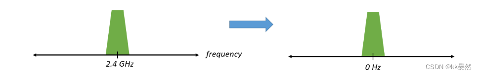 3、IQ采样【入门软件无线电（SDR）】PySDR：使用 Python 的 SDR 和 DSP 指南 - 知乎